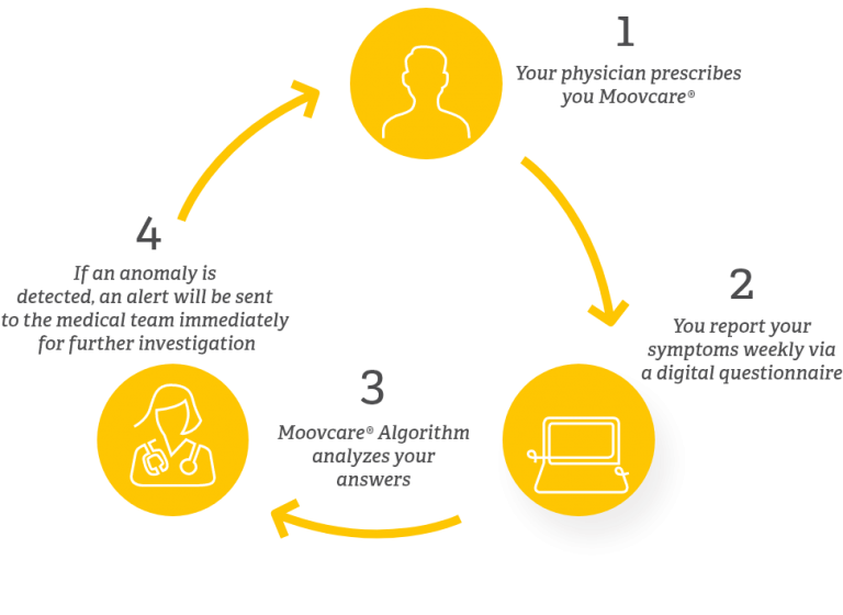 Moovcare Patient - Stay Connected To Your Medical Team